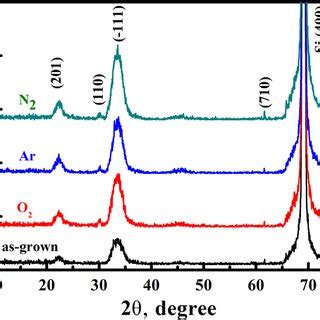 XRD spectra of the βGa2O3 Nb thin films after annealing in different
