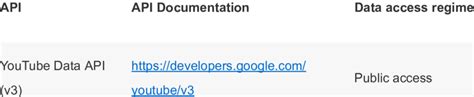 Examples Of Apis Data Access Regimes And Api Documentation Urls