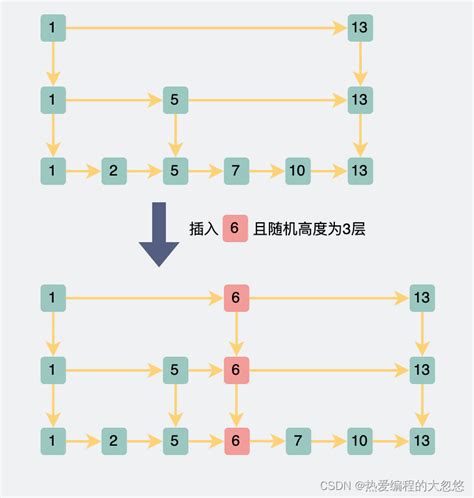 Innodb为什么选择b Tree而不是跳表,redis为什么选择跳表而不是b Tree 腾讯云开发者社区 腾讯云 Innodb为什么选择b Tree而不是跳表,redis为什么选择跳表而不是b Tree 腾讯云开发者社区 腾讯云