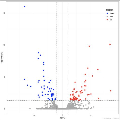 差异分析结果绘制火山图差异分析怎么画热土 Csdn博客