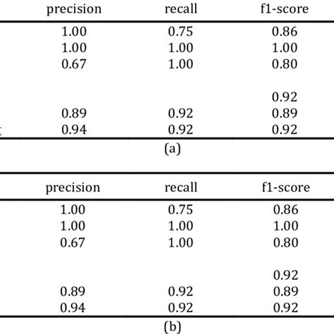 Classification Report Of The Trained Model Using A Original Download Scientific Diagram