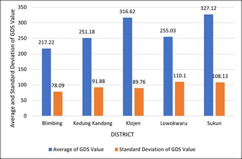 Average Value And Standard Deviation Of Gds Data In Malang City Area