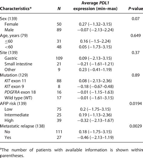 Correlations Of PDL Expression With Histoclinical Features Download Scientific Diagram