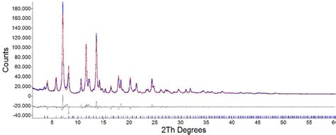 Rietveld Refinement For Ky 3 F 10 Tb Nanocrystal Using Synchrotron Download Scientific Diagram