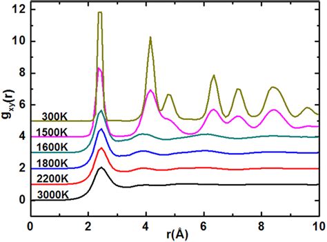 Lateral Pair Correlation Function Gxyr At Different Temperature