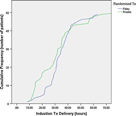 Induction To Delivery Interval Comparison Download Scientific Diagram