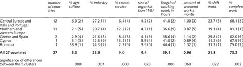 Means Of 16 Indicators For Clustering Countries And Significance Of Download Table