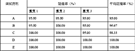Grain Storage Pest Control Agent Containing Brucea Javanica Repellent