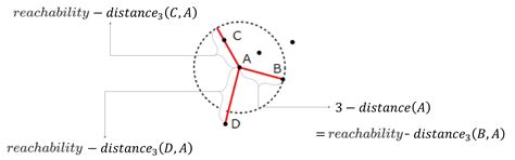 Data Science 2 이상치 탐지density Based Anomaly Detection 정리왕이 되고싶은 서윤씨의 Blog
