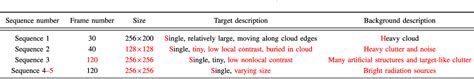 Table Iv From Edge And Corner Awareness Based Spatialtemporal Tensor
