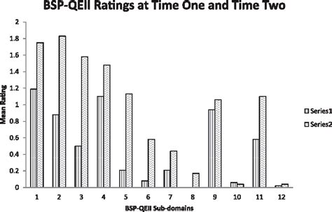 Figure 1 From Reliability And Utility Of The Behaviour Support Plan