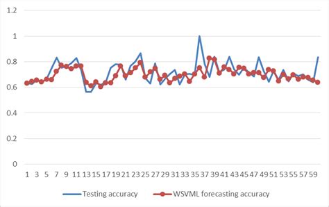 testing accuracy and wsvm forecasting accuracy for kernel function