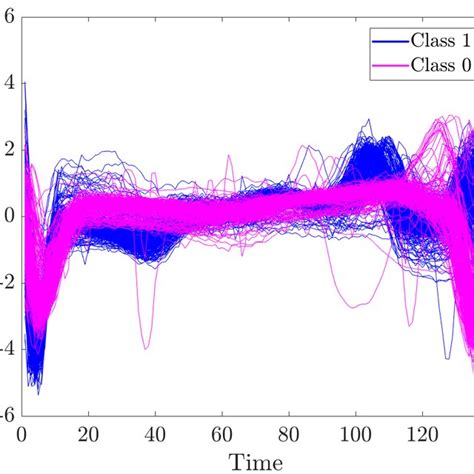 Ecg Beats From Ecg5000 Dataset Download Scientific Diagram