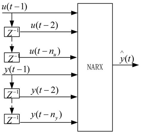 processes free full text a novel model prediction and migration