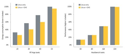 Managing Power Consumption And Dissipation In Embedded Systems For A