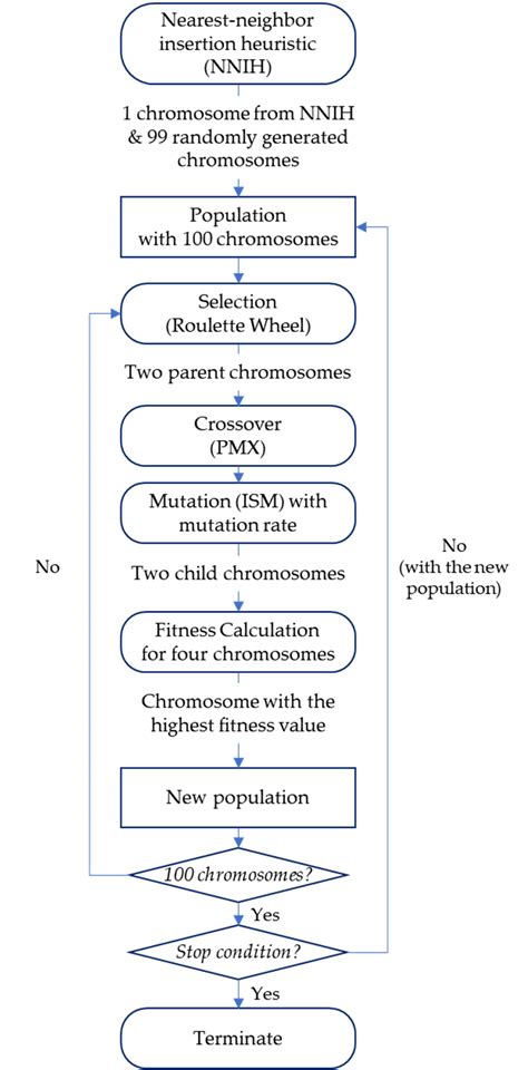 Overall Procedure Of The Proposed Heuristic Approach Download