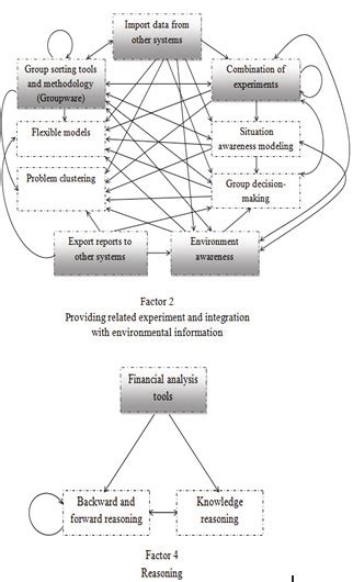 The Impact Relation Maps Of Six Factors Derived By Fuzzy Dematel Method Download Scientific