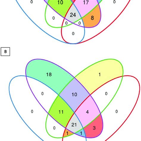 Venn Diagram Of Gene Lists Overlap By Four Types Of Panel Testing A Download Scientific