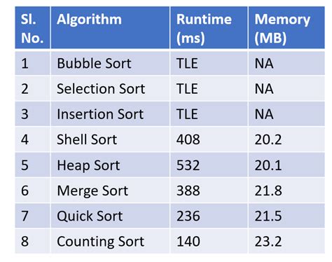 Sorting Algorithms With Python Towards Data Science