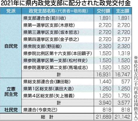 政党交付金、県内政党支部は29増 2021年分｜熊本日日新聞社