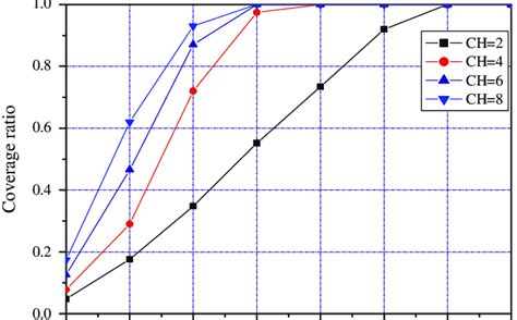 network coverage as a function of hops and cluster heads download