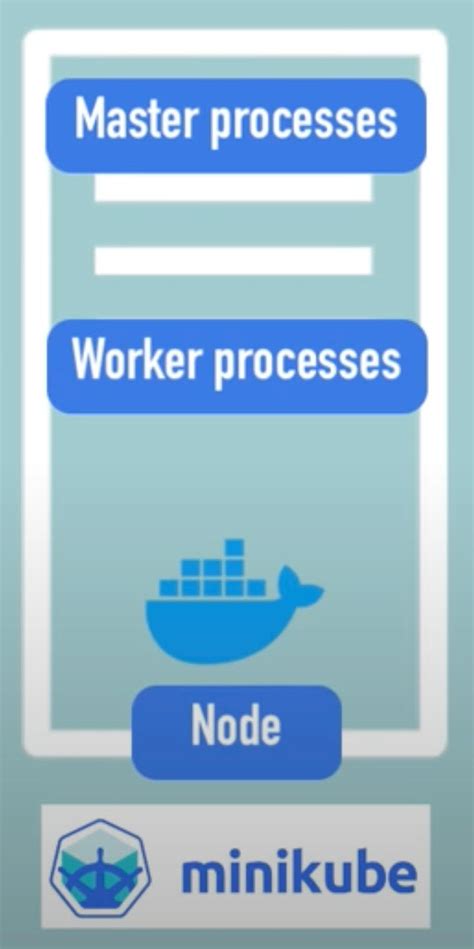 kubernetes minikube 和 kubectl k8soq k8s kubernetes