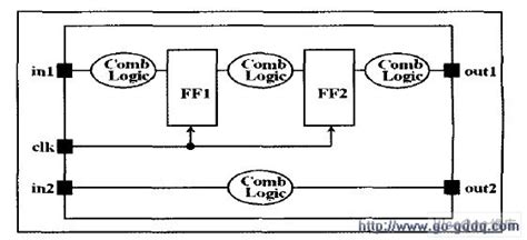 用Verilog HDL进行可综合RTL设计概述 精通维修下载