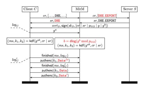 Logjam The Latest Tls Vulnerability Explained