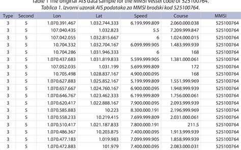 Table 1 From Maritime Data Mining For Marine Safety Based On Deep Learning Southern Vietnam
