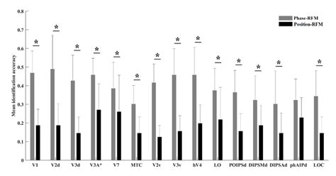 Mean Identification Accuracies Of All Rois For Phase Rfm And Download Scientific Diagram