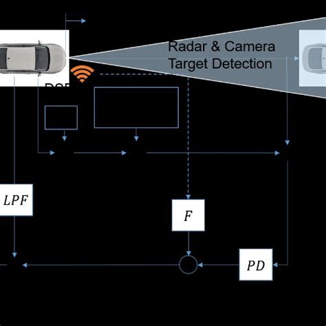 Cooperative Adaptive Cruise Controller Cacc Block Diagram Download Scientific Diagram