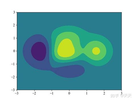 python画图matplotlib学习记录 知乎