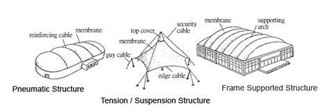 Tension Structure Membrane Structure Tensile Structur Vrogue Co