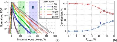 A Experimental Histograms Of Photon Counts For Selected Laser Powers Download Scientific
