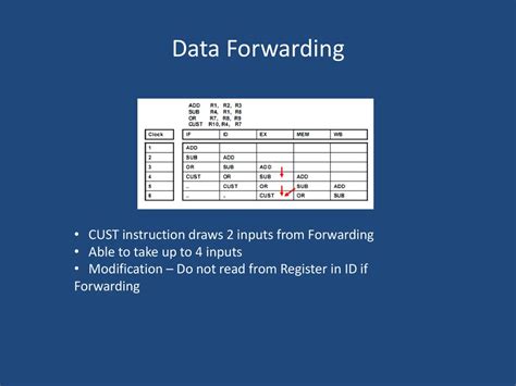 Exploiting Forwarding To Improve Data Bandwidth Of Instruction Set