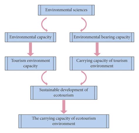 The Relationship Between The Carrying Capacity Of Ecotourism The