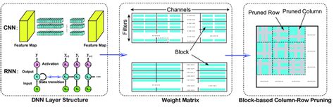 Illustration Of Block Based Pruning That Applies To All Of Cnn Rnn