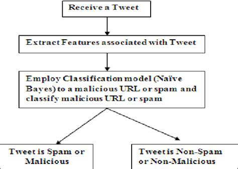 figure 3 1 from machine learning approach for detection of malicious