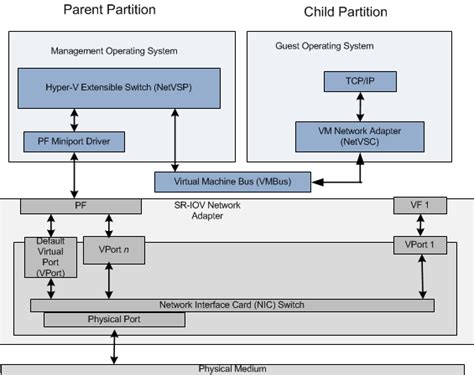 Sr Iov Synthetic Data Path Windows Drivers Microsoft Learn
