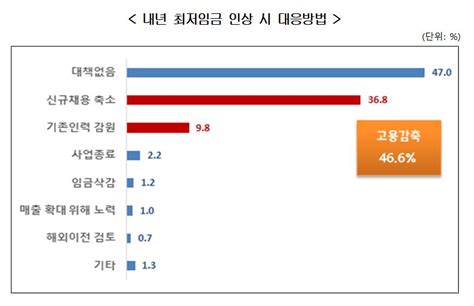 중소기업 절반 내년 최저임금 동결해야 세종경제뉴스