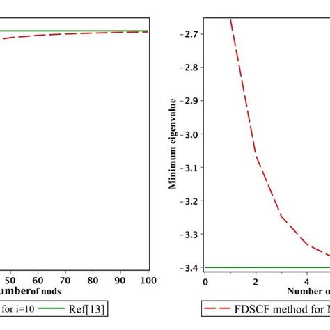 Left Figure Show The Variation Of The Minimum Eigenvalue As A Function Download Scientific