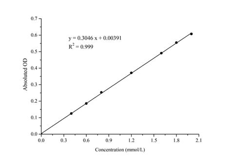 Novus Biologicals Glutamine Assay Kit Colorimetric 96 Testscell