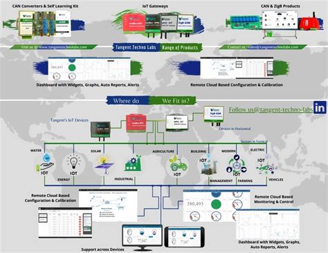 Buy Modbus RTU GPRS IoT Gateway With IoT Cloud Dashboard Online From Tangent Techno Labs
