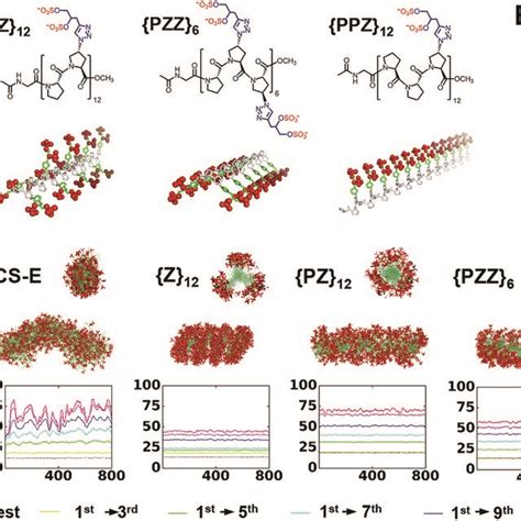 A Chemical Structures And 3d Depictions Of Pgms B Cd Spectra Of Download Scientific