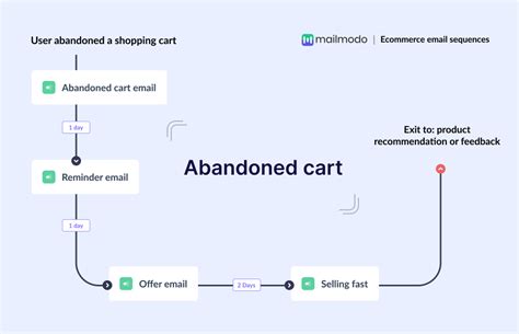 Ecommerce Abandoned Cart Email Flow To Increase Conversions