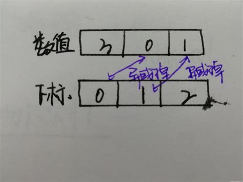 每天一道leetcode 找出数组中缺失的那个数（位运算）寻找缺失的数 位运算 Csdn博客