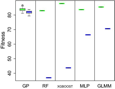Rmse On Both The Learning And Test Set For The Different Algorithms