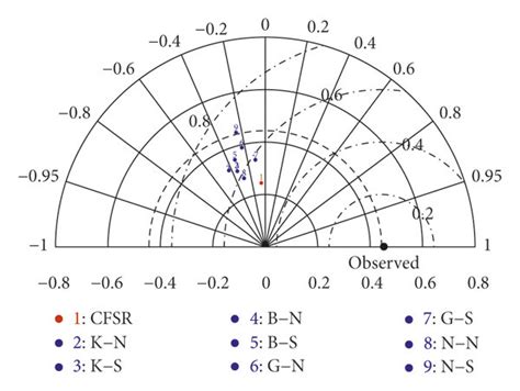 Taylor Diagram Of The Areal Averaged Seasonal Precipitation Forecast Download Scientific