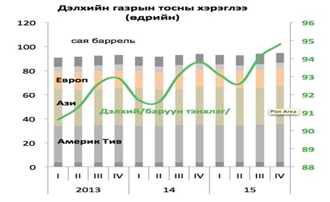 Газрын тосны үнэ цаашид хаачих вэ