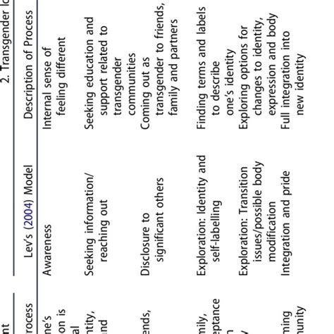 Lifespan Human Development Models Of Sexual Orientation And Gender Download Scientific Diagram